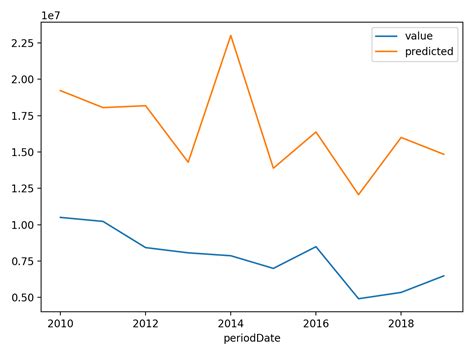 python plotting multiple items in a seaborn chart