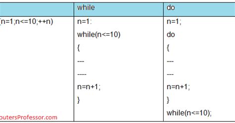write about various looping or iterative statements