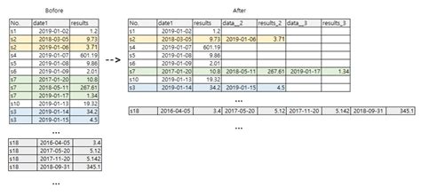 python pandas how to convert row data to columns