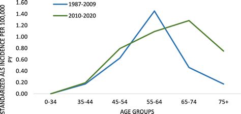 Standardized Incidence Rates In The Faroese Population For Periods