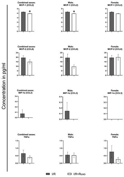 Ijms Free Full Text Sex Specific Protection Of Endothelial Function
