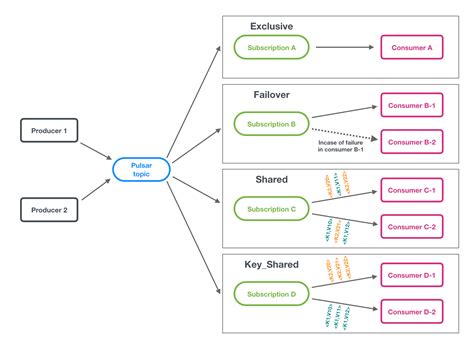 messaging · apache pulsar