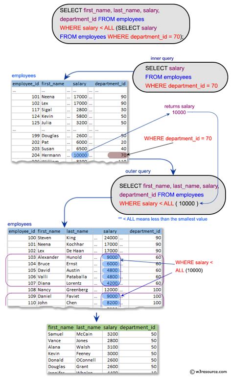 sql subqueries find those employees who earn less than the minimum