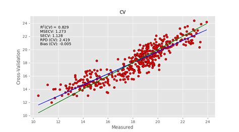 outliers detection model after instruments and data tools