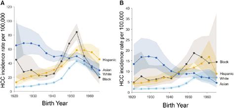Hepatocellular Carcinoma Hcc Incidence Rates In California Ca By