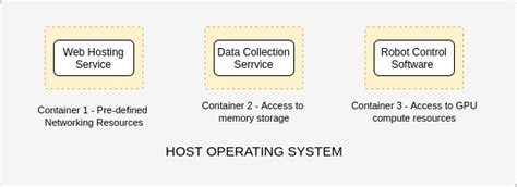 docker concepts and getting started with containerization custom