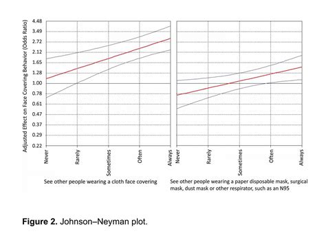 Johnson Neyman Plot [image] Eurekalert Science News Releases
