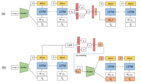 illustration of variational autoencoder based multiple image captioning