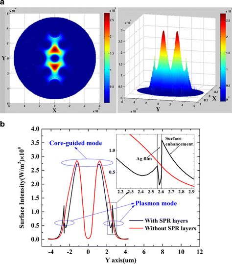2 D And 3 D Electric Field Distributions Of The Fundamental Mode At