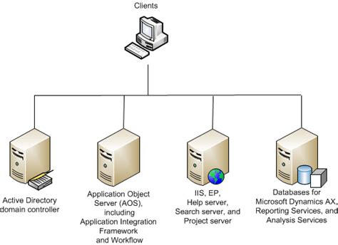 small scale deployment microsoft learn