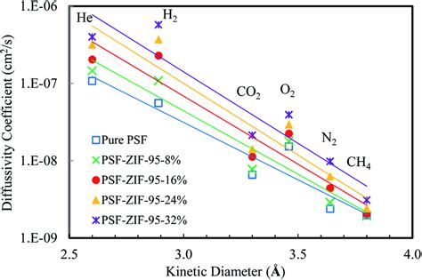 Diffusivity Coefficient Cm² S⁻¹ Vs Kinetic Diameter Å Plot Of Pure