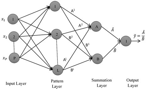 github seshu damarla general regression neural network general
