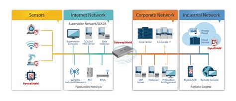 Industrial Iot Devices