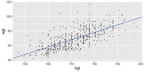 lab 4 visualizing models st 552 statistical methods