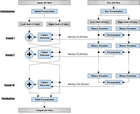 des data encryption standard cybrary