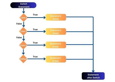 Syntax Of Switch Statement In C Naukri Code 360