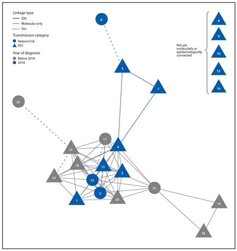 outbreak of human immunodeficiency virus infection among heterosexual