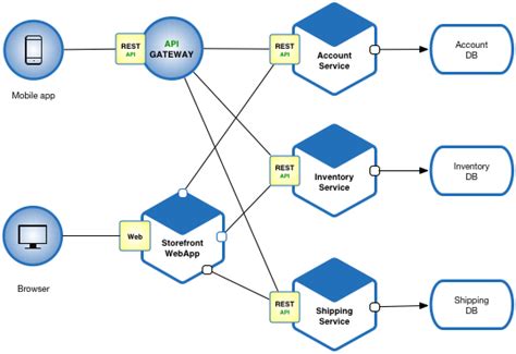 migrate từ hệ thống monolithic sang microservice