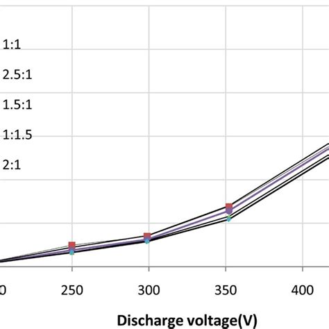Paschens Curve For Argon Nitrogen Mixture 1 1 Discharges At