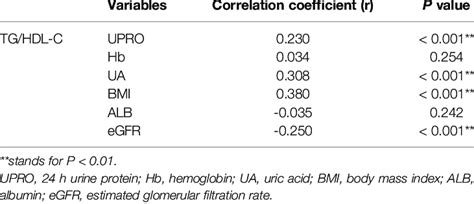 Correlation Between Related Variables And Tg Hdl C Download