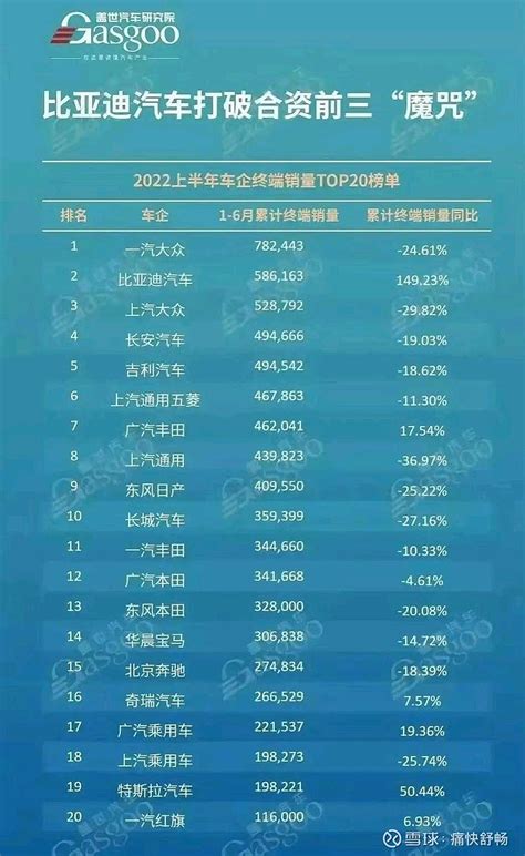 我们都在见证着历史！盖世汽车统计了上半年车企销量的排行榜。比亚迪 打破了合资车企排名前三的魔咒。作为第一个进入到top3 雪球