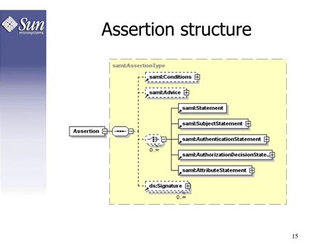 ppt saml basics a technical introduction to the security assertion