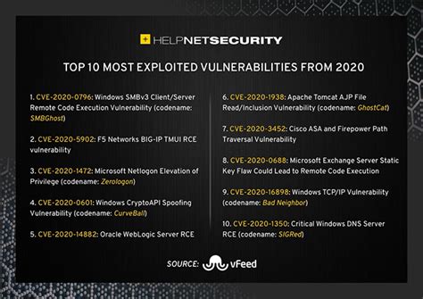 top 10 most exploited vulnerabilities from 2020 help net security