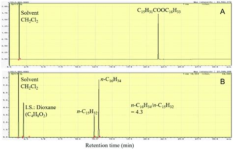 The Flame Ionization Detector Gas Chromatography Fid Gc Charts Of