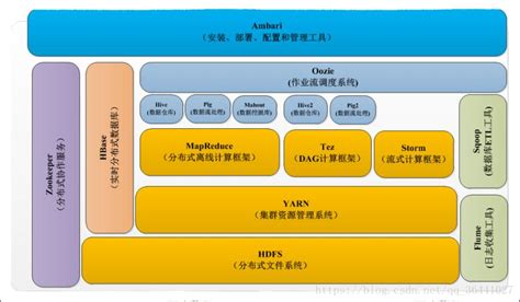 hadoop核心组件介绍、hdfs 分布式文件系统 csdn博客