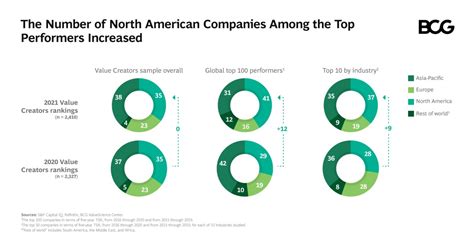 Boston Consulting Group Bcg On Linkedin The 2021 Value Creators Rankings