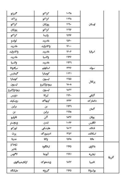 کدام کشورها پایتخت های خود را تغییر دادند چهار عامل موفقیت خبرگزاری