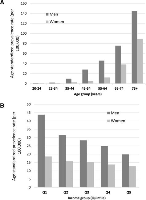 Age Standardised Prevalence Rate Of Diabetes Mellitus Stratified By Age