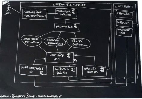github amusarra liferay crm sample integration a few