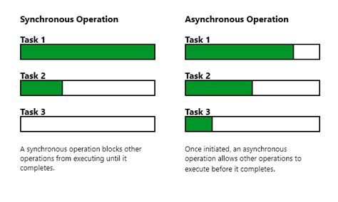 asynchronous programming in dart what is synchronous operations by