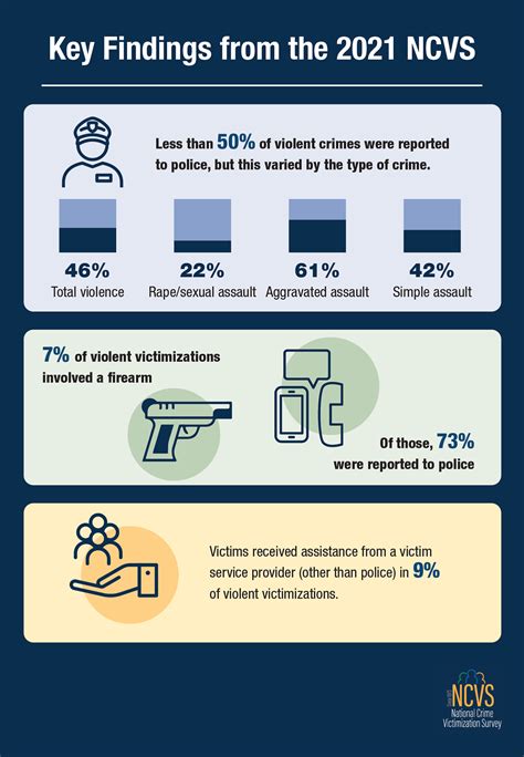 Criminal Victimization 2021 Bureau Of Justice Statistics