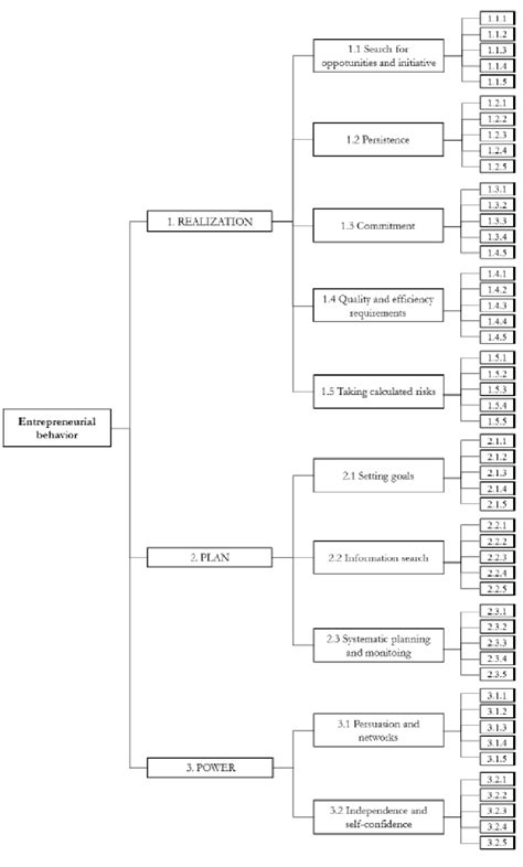 Decision Tree With The Hierarchical Structure Adapted From Saaty