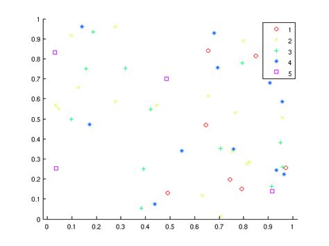 matlab how to plot 2d data with different colors and markers stack