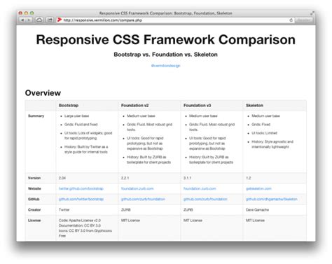 responsive css framework comparison churchmag