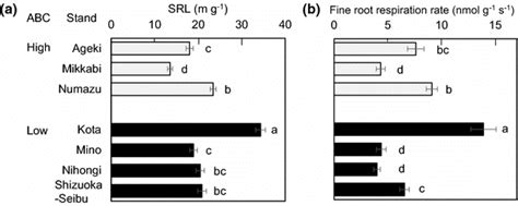 A Specific Root Length Srl And B Respiration Rate Of Fine Root
