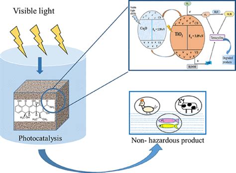 Visible Light Driven Photocatalytic Degradation Of Tetracycline Using
