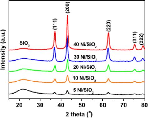 powder xrd patterns of ni sio2 catalysts download scientific diagram