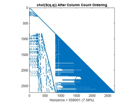 sparse matrix reordering matlab and simulink example