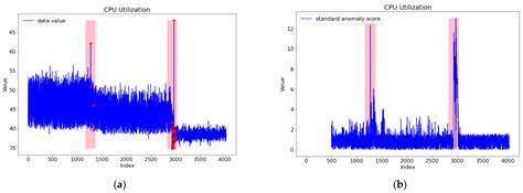 applied sciences free full text semi supervised time series anomaly