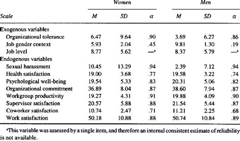 Means Standard Deviations And Coefficient Alpha Reliabilities For All