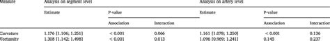 Association Presence Of Plaque With Curvature And Tortuosity Corrected