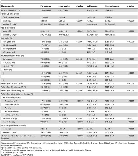 Patients Characteristics Of Persistence Vs Interruption And Adherence