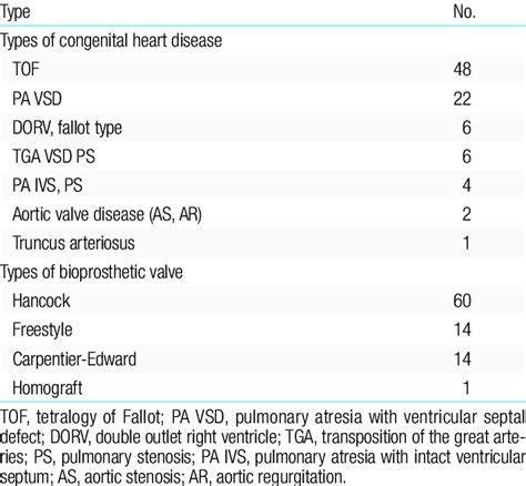 Types Of Congenital Heart Disease Download Table