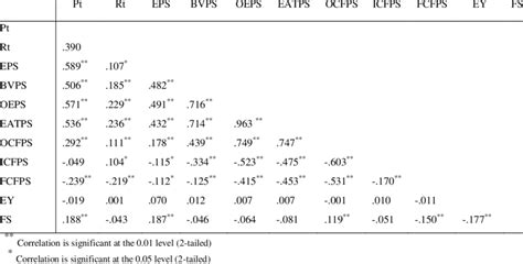 0 Person Correlation Matrix Of Model Variables Download Table