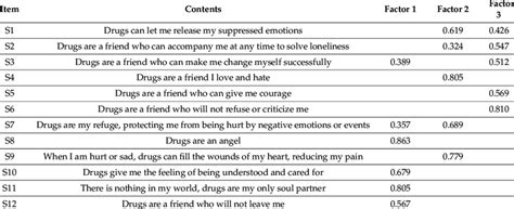 Factor Loadings Of Exploratory Factor Analysis Efa By Promax Of