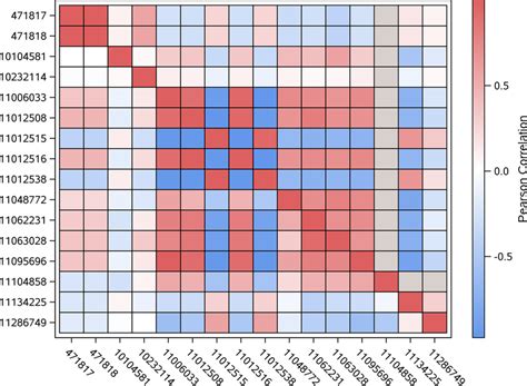 Heat Map Depicting The Correlation Between Genotypes Across Variants